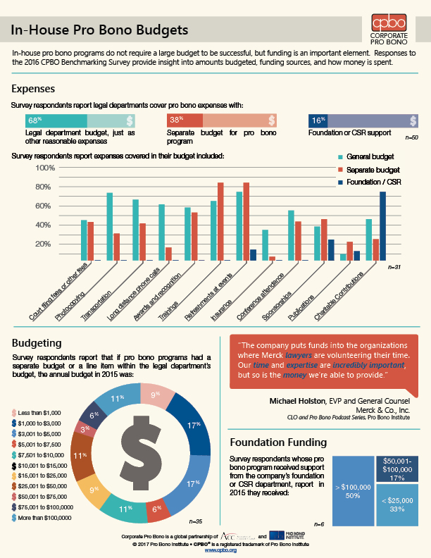 Learn More about In-House Pro Bono Budgets | Corporate Pro Bono